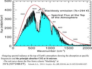 Why Does CO2 Affect Our Climate? | PPT