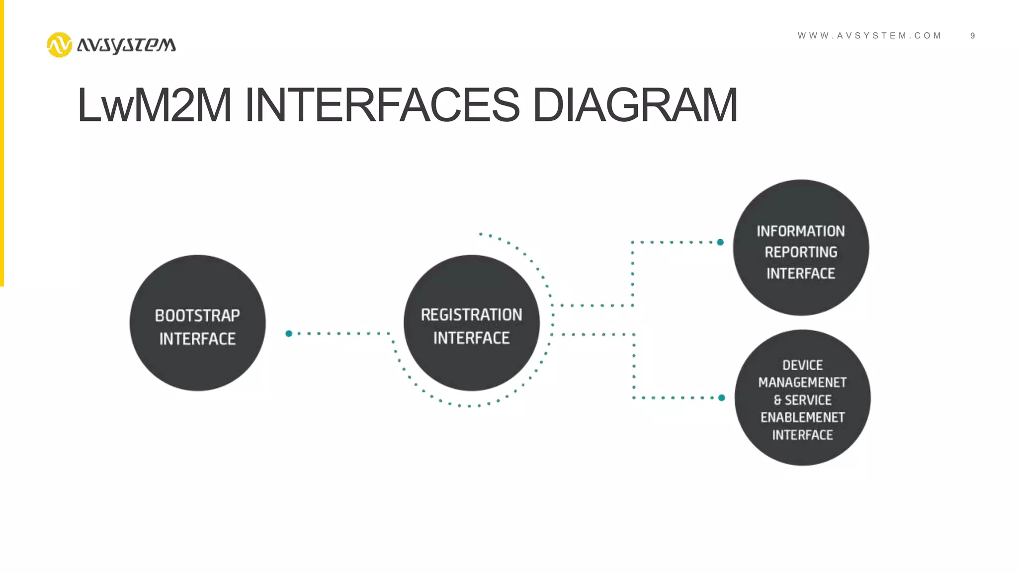 Lightweight M2M 1.1 - LwM2M 1.1 Protocol Overview & New Features | PPTX