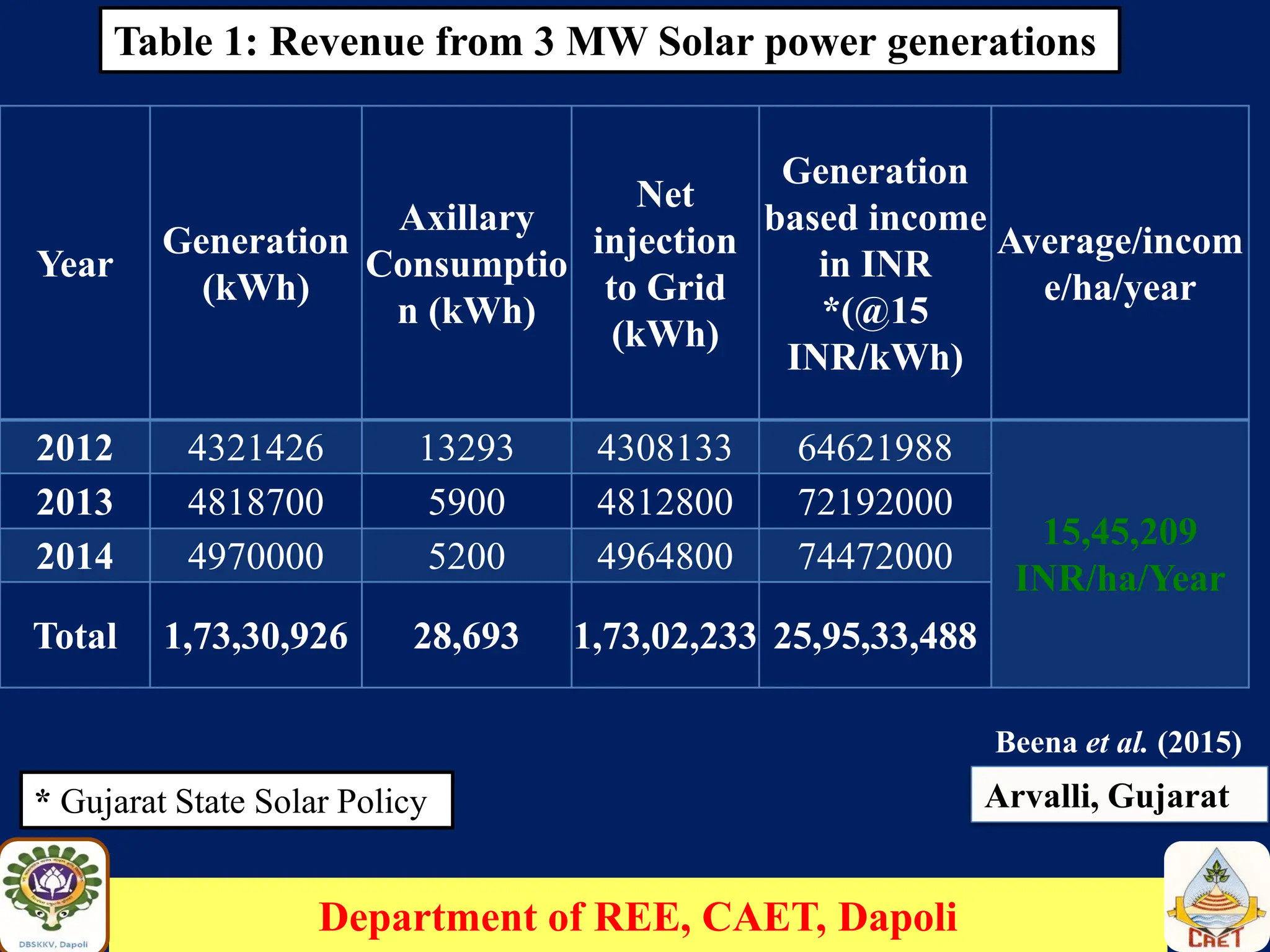 Green Growth: Agrovoltaic Solution for Energy and Food Security By ''M ...