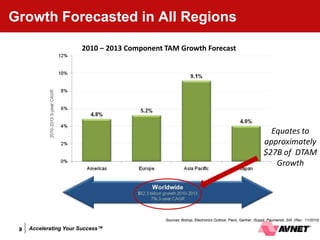 Avnet Analyst Day 2010 Presentation 5 Electronics Marketing | PDF
