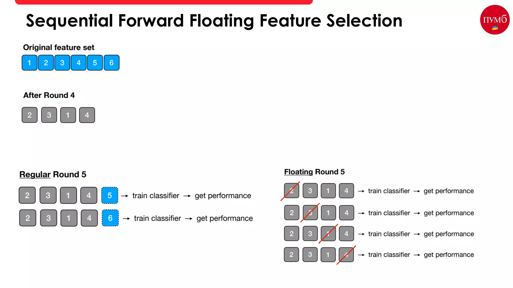 Avtandil Rudenko: Feature selection: огляд технік та останні новинки | PDF