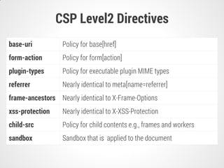 Future of Web Security Opened up by CSP | PPT