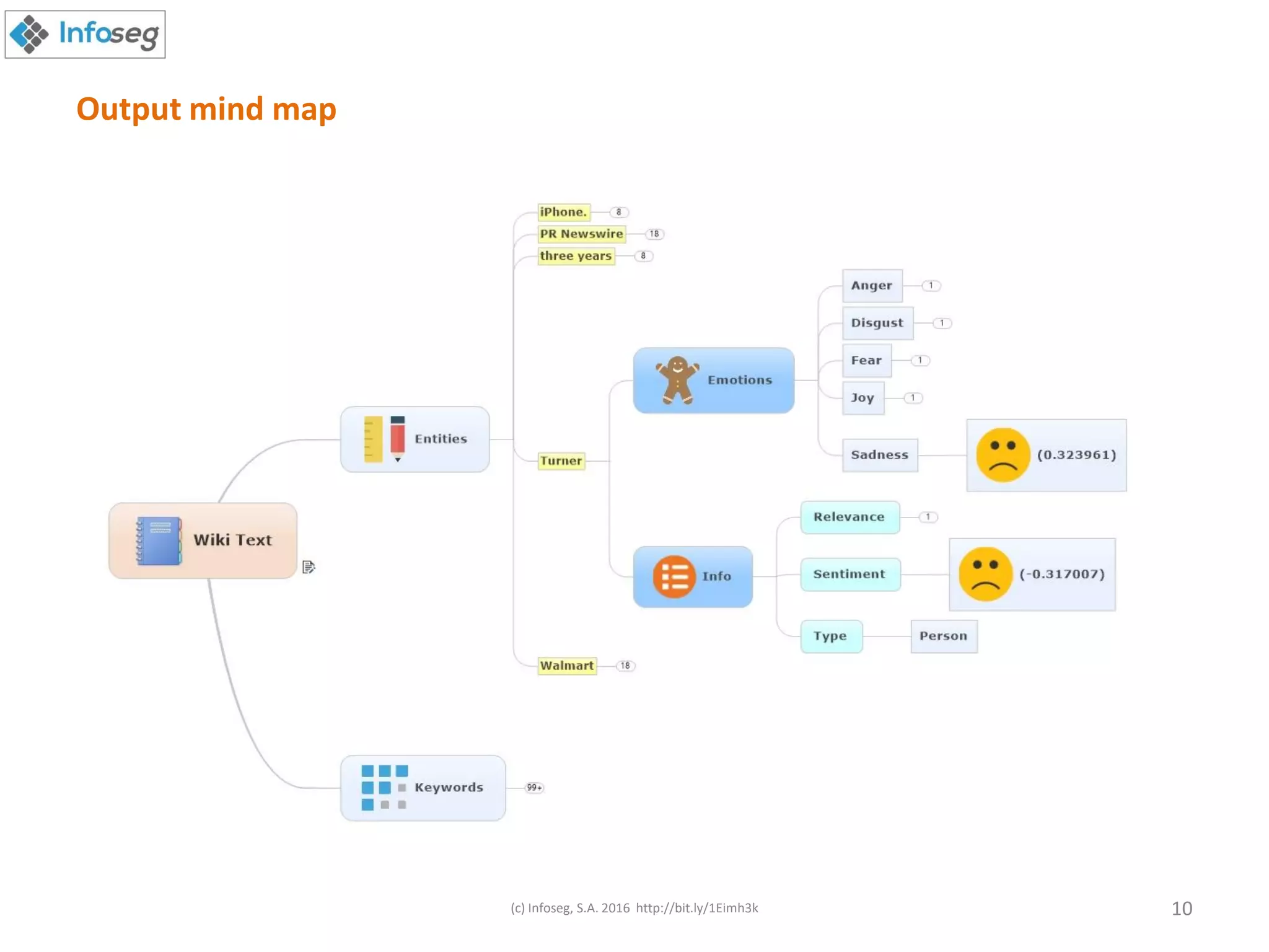 Mind mapping to visualize complex information generated by IBM Watson | PPT