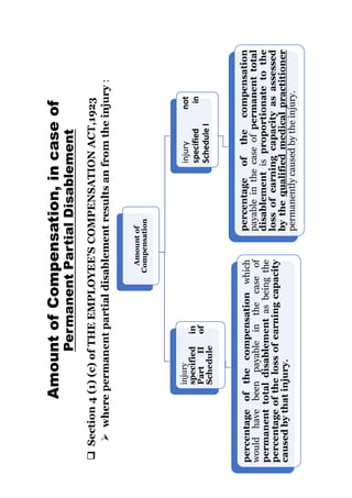 Employees compensation act | PDF