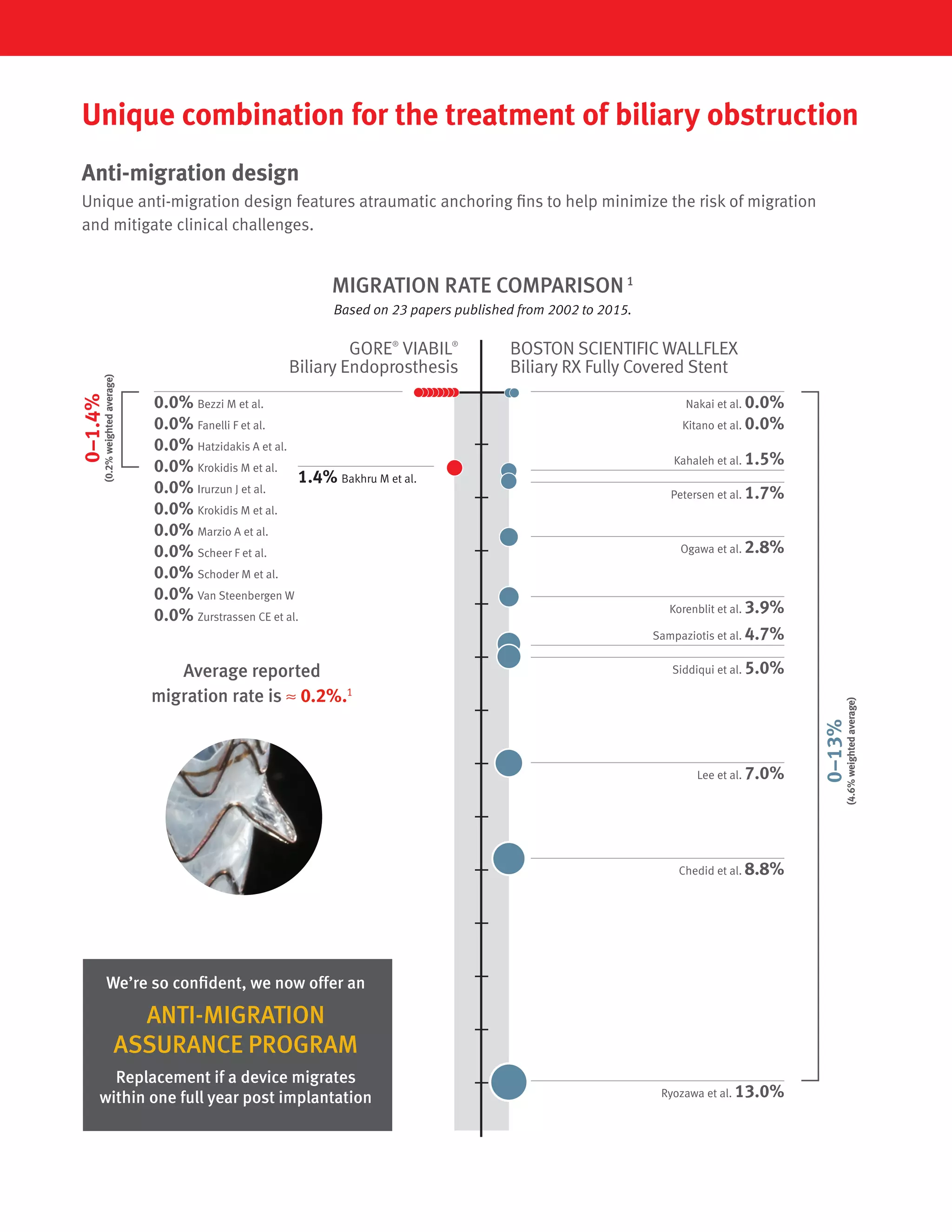 GORE® VIABIL® Short Wire Biliary Endoprosthesis - Product Brochure | PDF