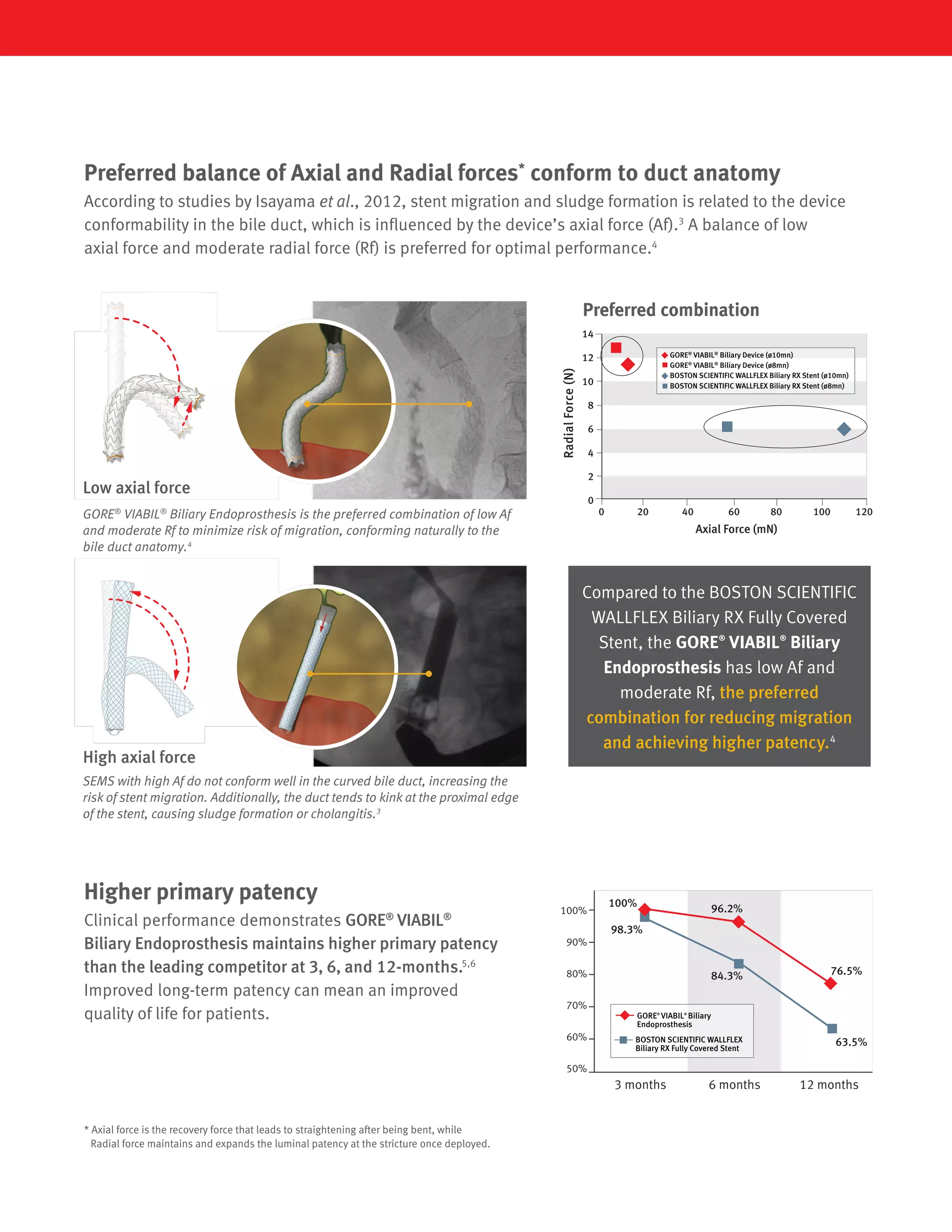 GORE® VIABIL® Short Wire Biliary Endoprosthesis - Product Brochure | PDF