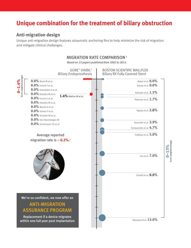 GORE® VIABIL® Short Wire Biliary Endoprosthesis - Product Brochure ...