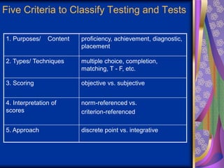 Different Kinds of Test & Testing in Language Teaching.pdf
