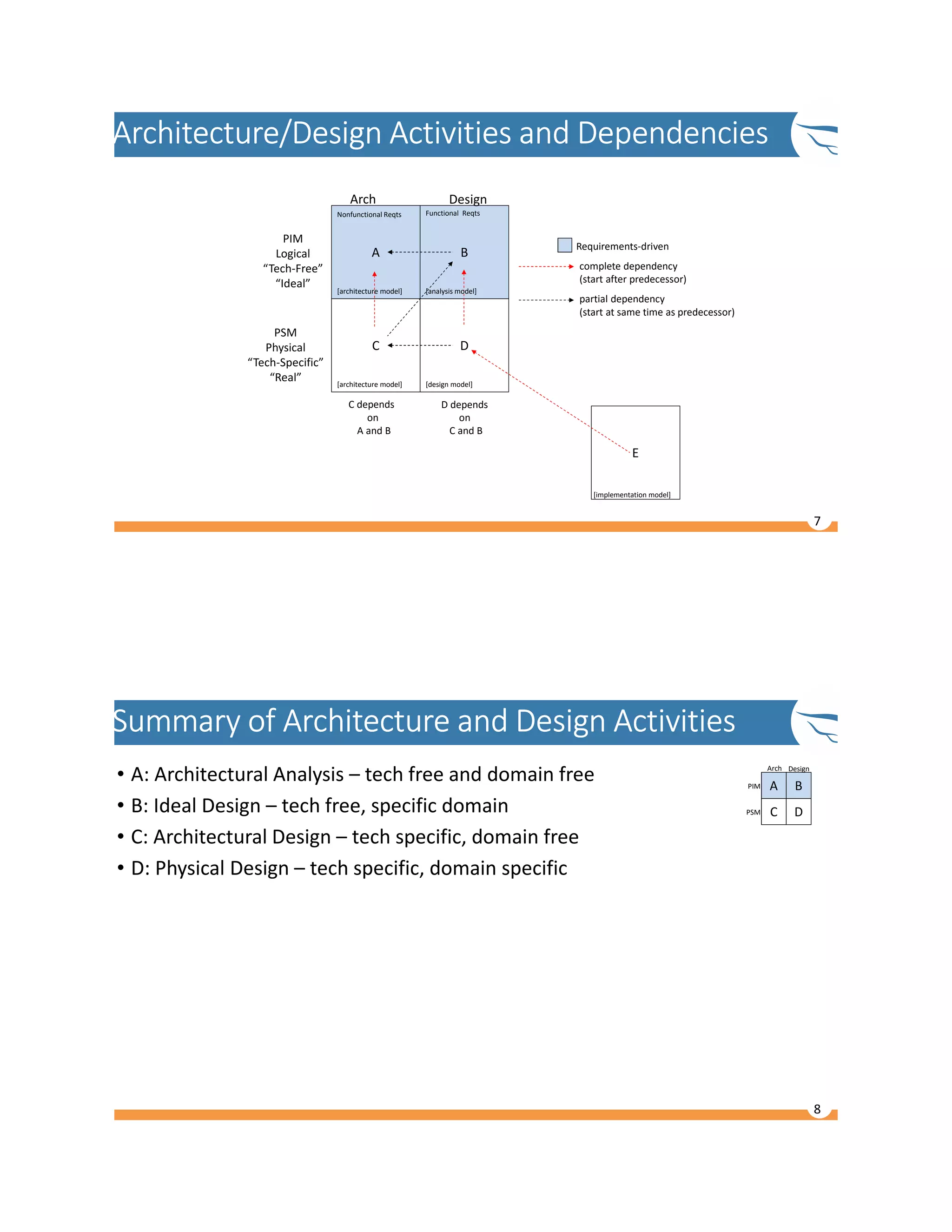 Architecture vs. Design in Agile: What’s the Right Answer? | PDF ...