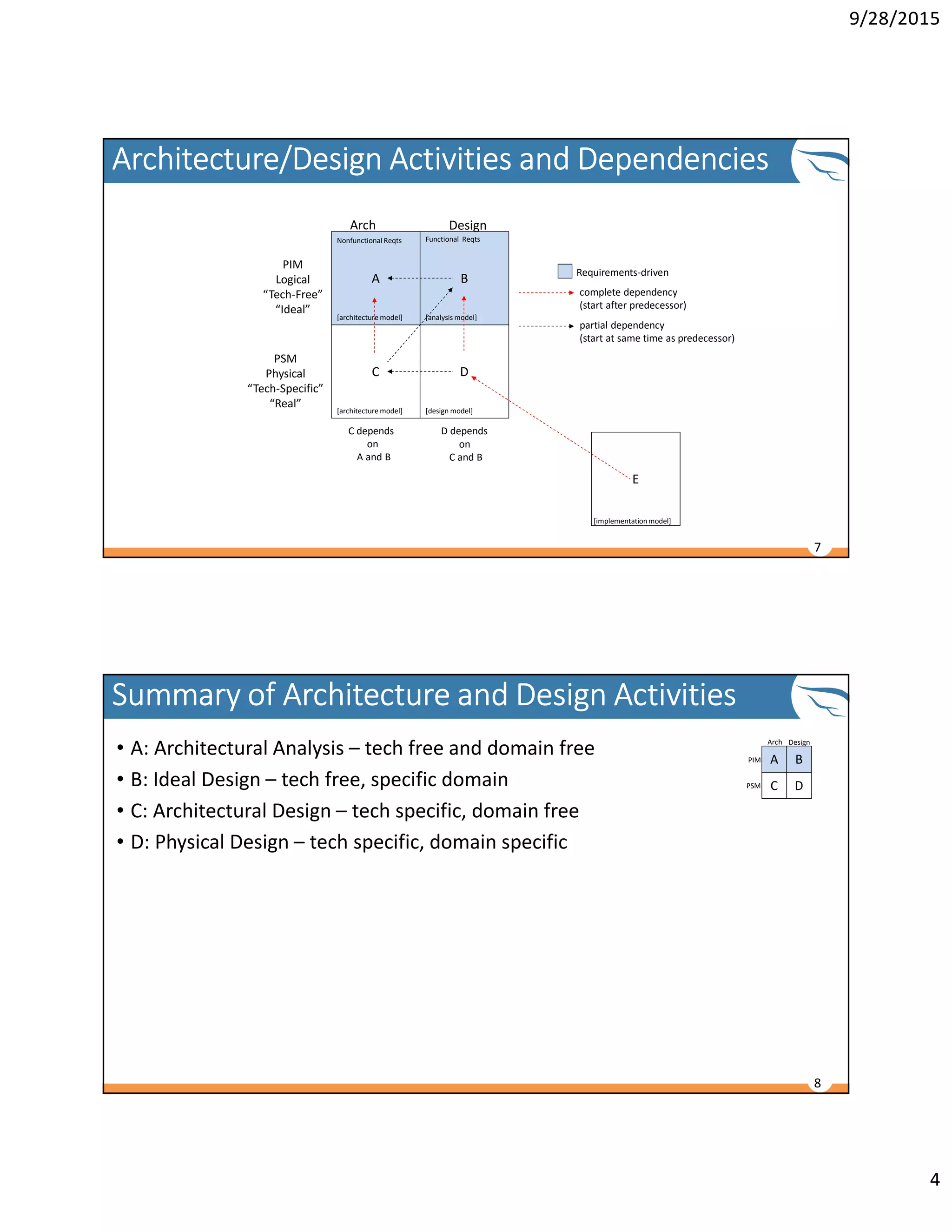 Architecture vs. Design vs. Agile: What’s the Answer? | PDF