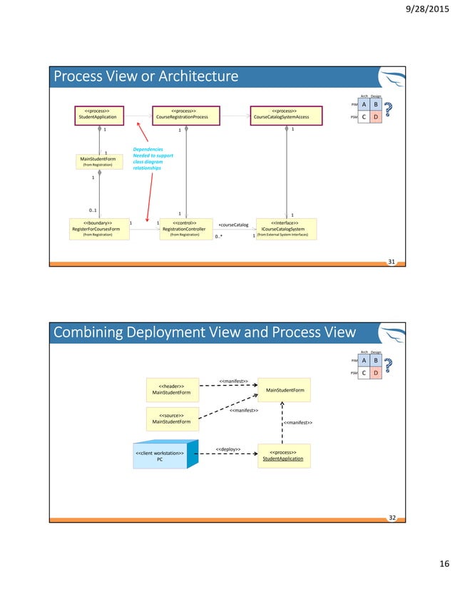Architecture vs. Design vs. Agile: What’s the Answer? | PDF