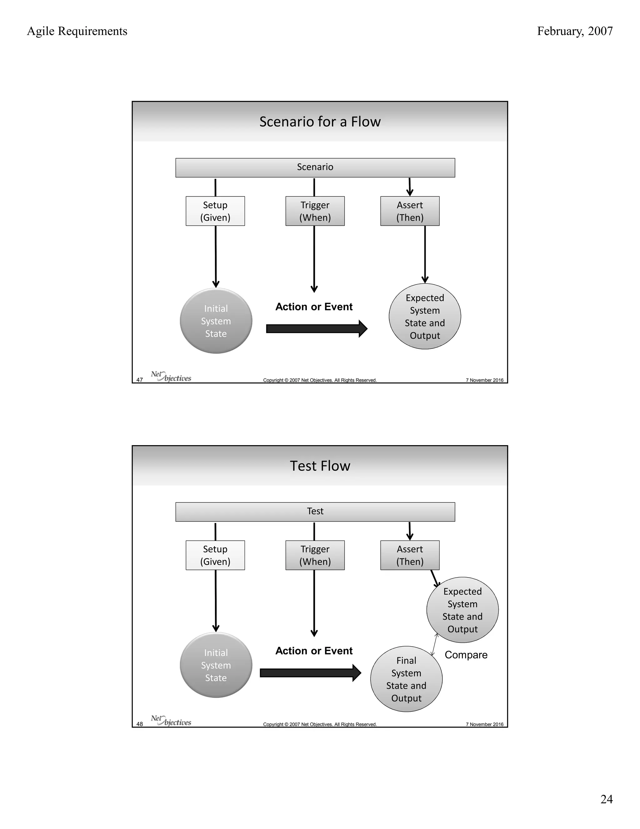 Agile Requirements—From Breadth to Depth | PDF
