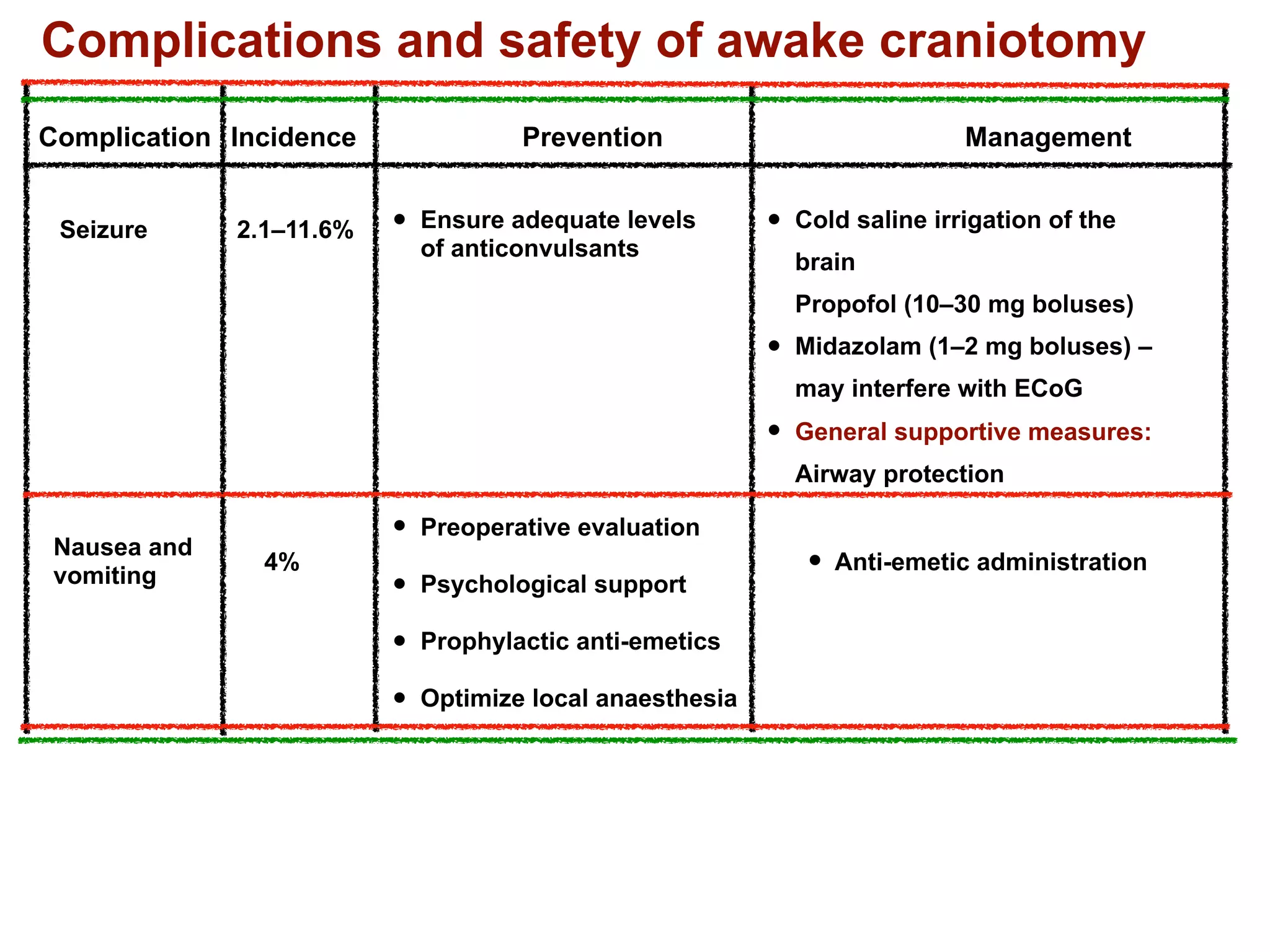 Awake craniotomy | PDF