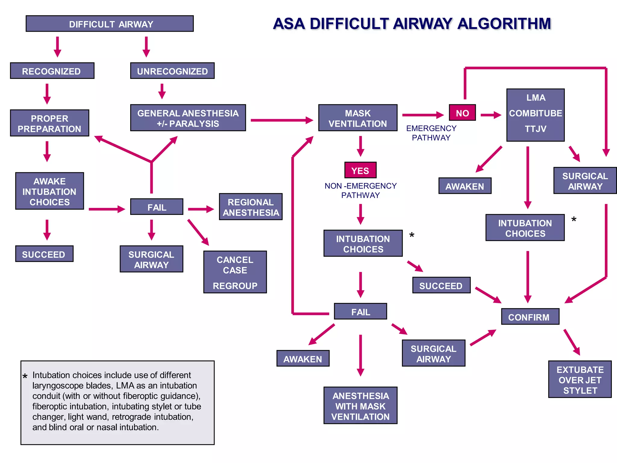Awake intubation | PPTX