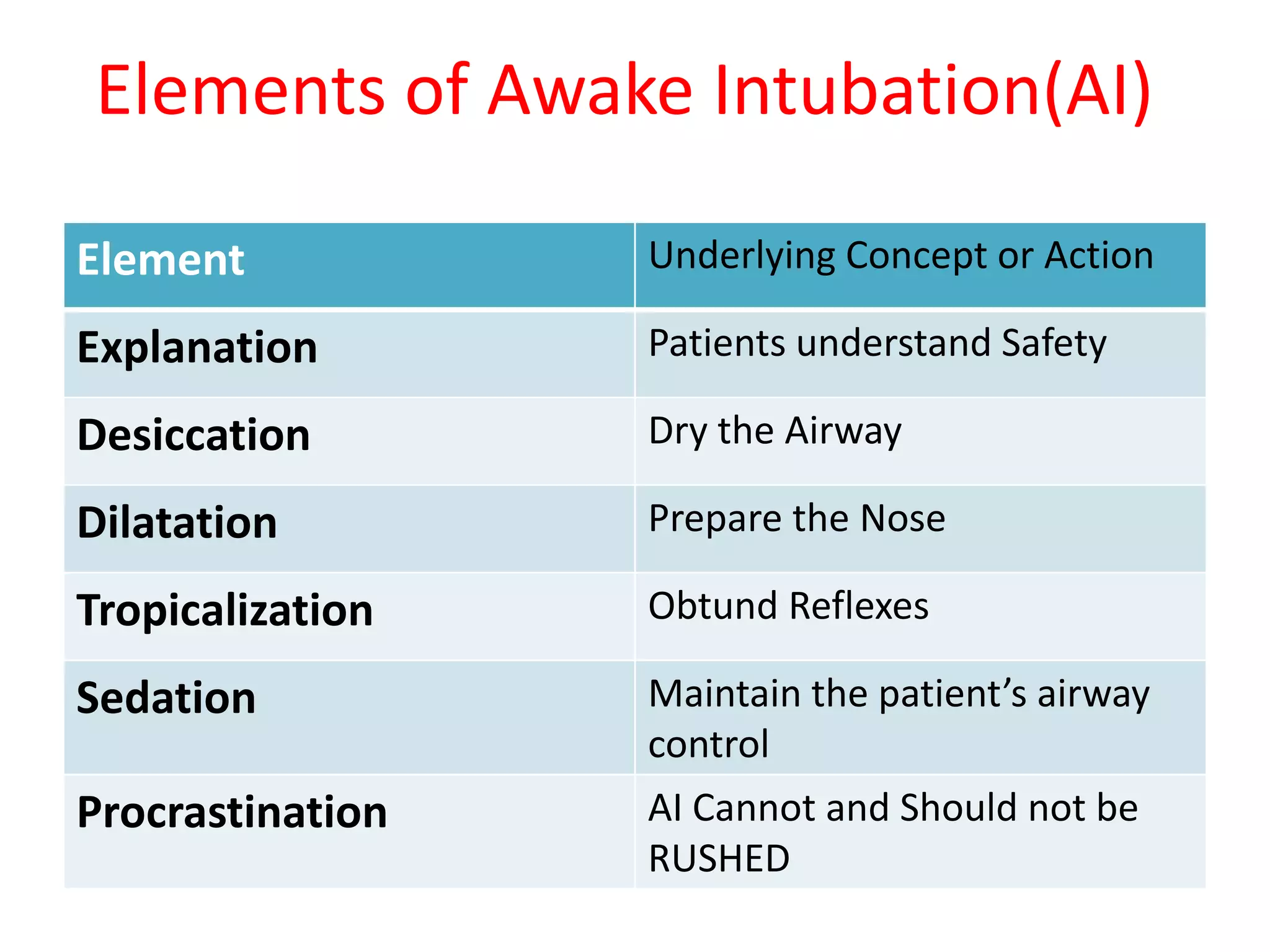 Awake intubation | PPTX