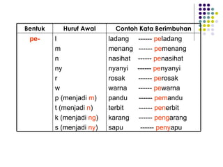 Awalan Pe N | PPT