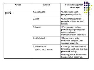 Awalan Pe N | PPT