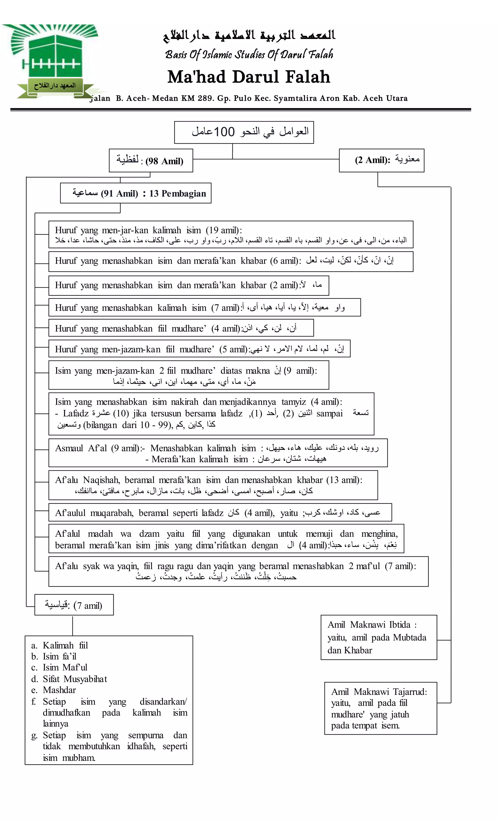 Awamel Darul Falah | PDF