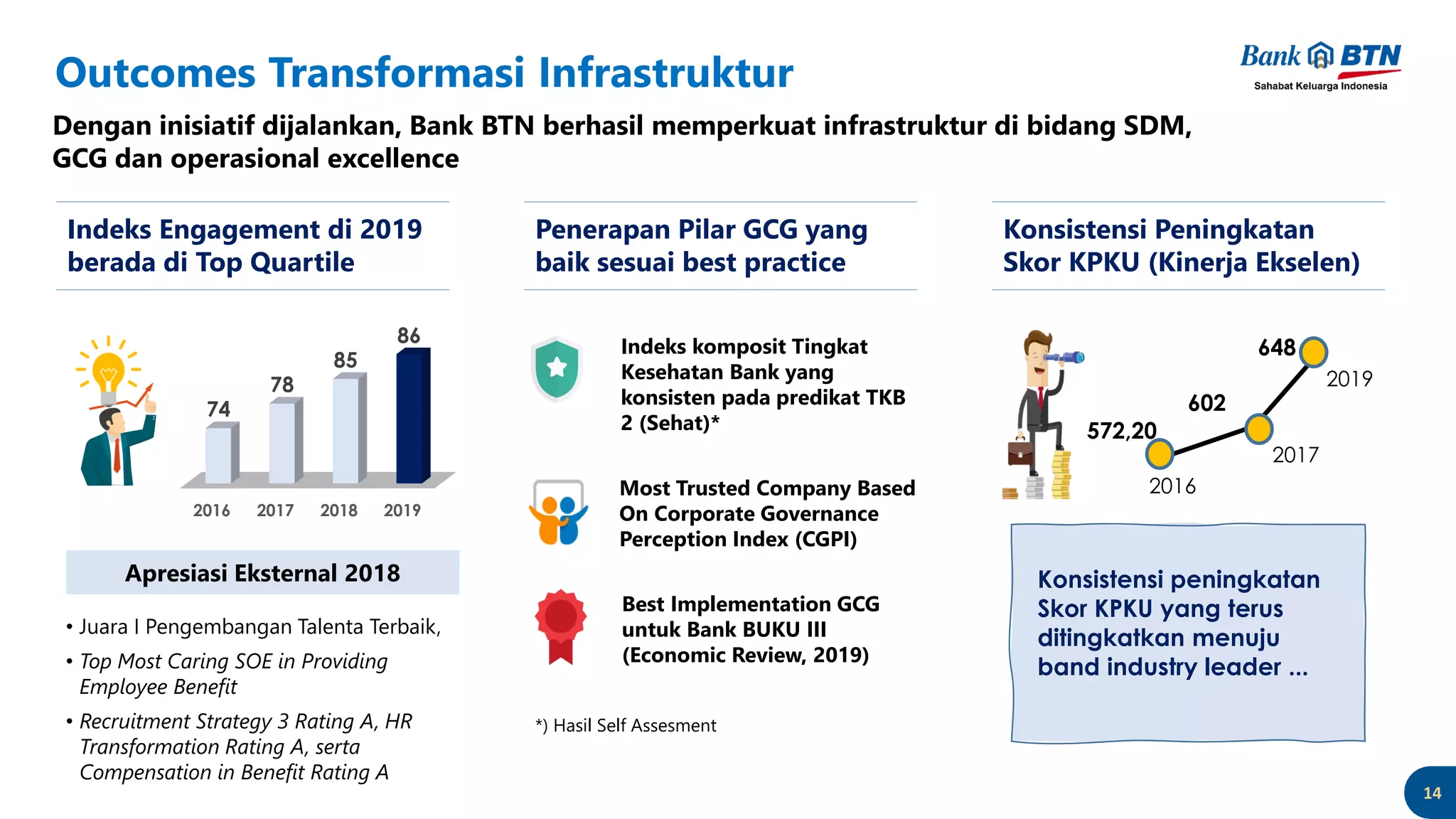 Award bumn 2020 bank btn | PPT
