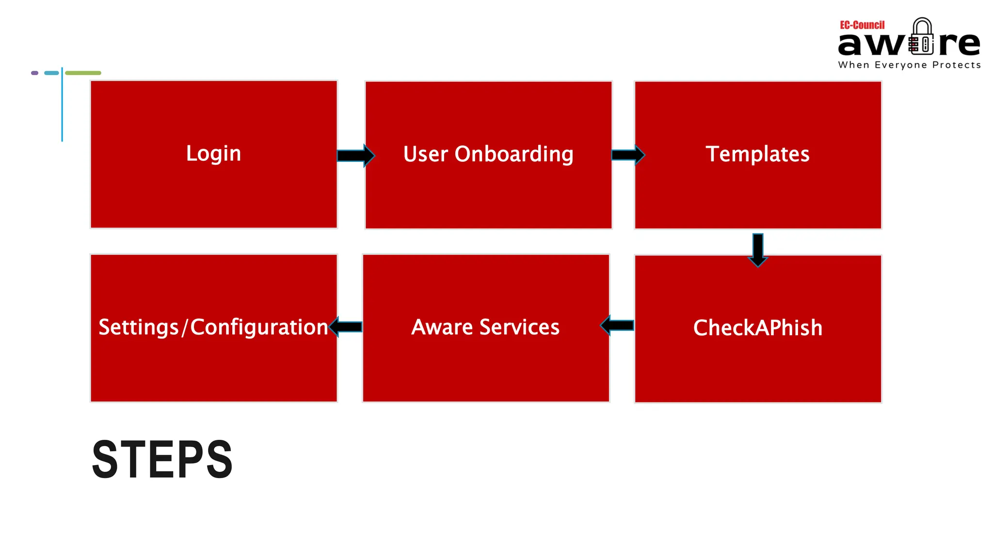 Aware Demo Guide For Cyber Security program | PPT