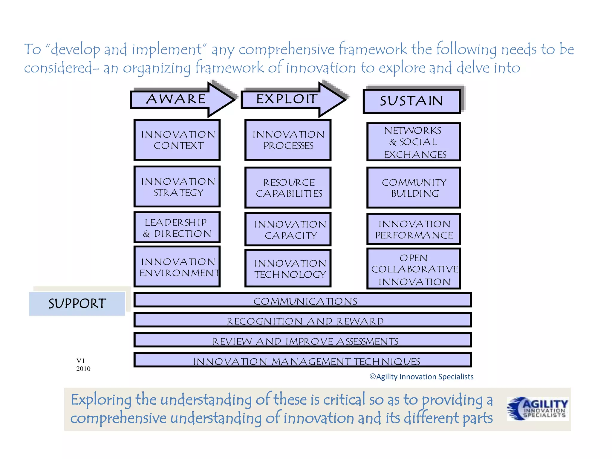 Aware exploit sustain framework innovating roadmap | PPT