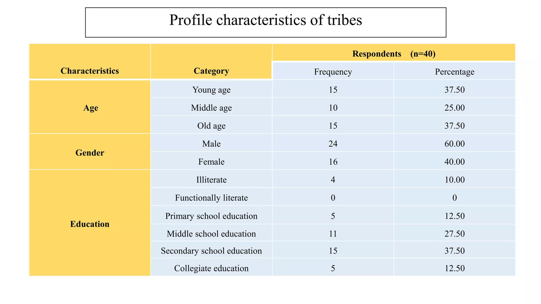 Awareness about tribal development schemes | PPTX