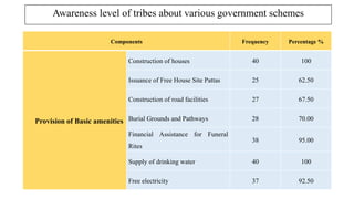 Awareness about tribal development schemes | PPTX