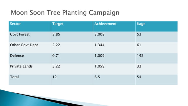 Awareness campaign on tree plantation | PPTX | Agriculture | Industries