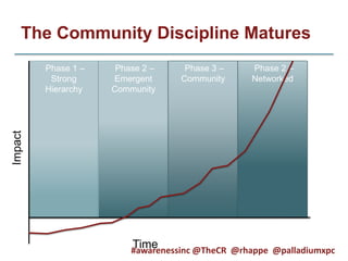Community Maturity Model with Rachel Happe | PPTX