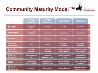 Community Maturity Model with Rachel Happe | PPTX