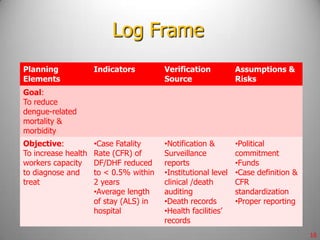 Awareness for dengue | PPT