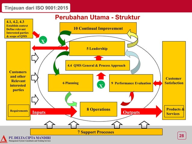 Awareness iso 9001 2015 | PDF