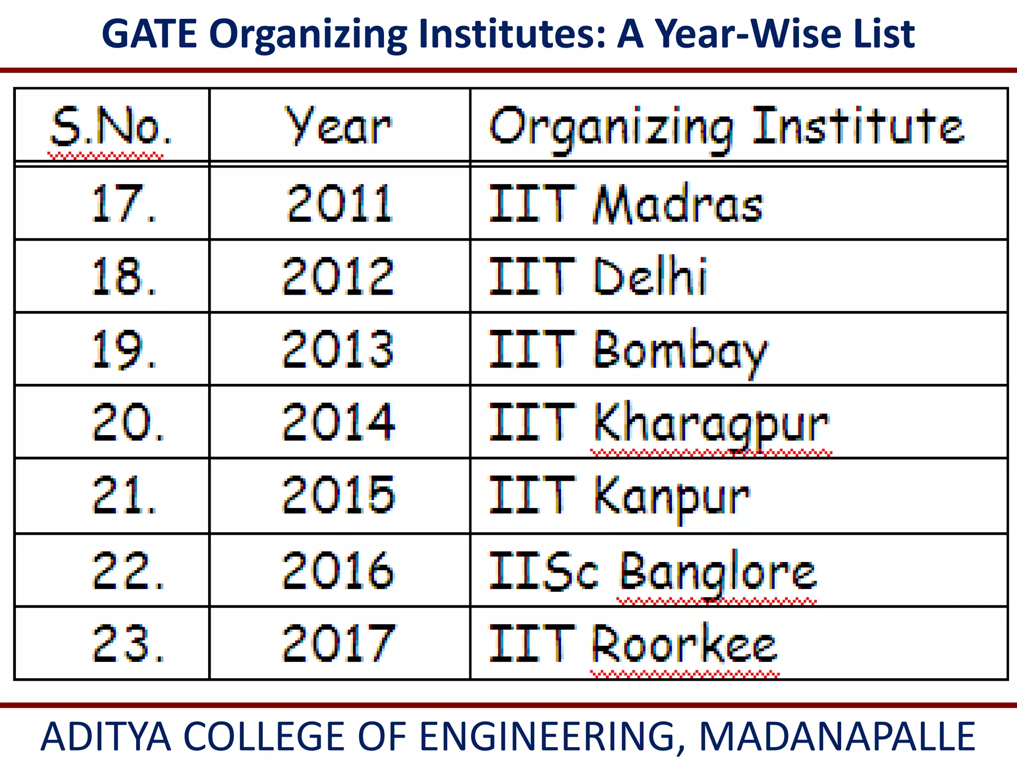 Awareness on gate | PDF