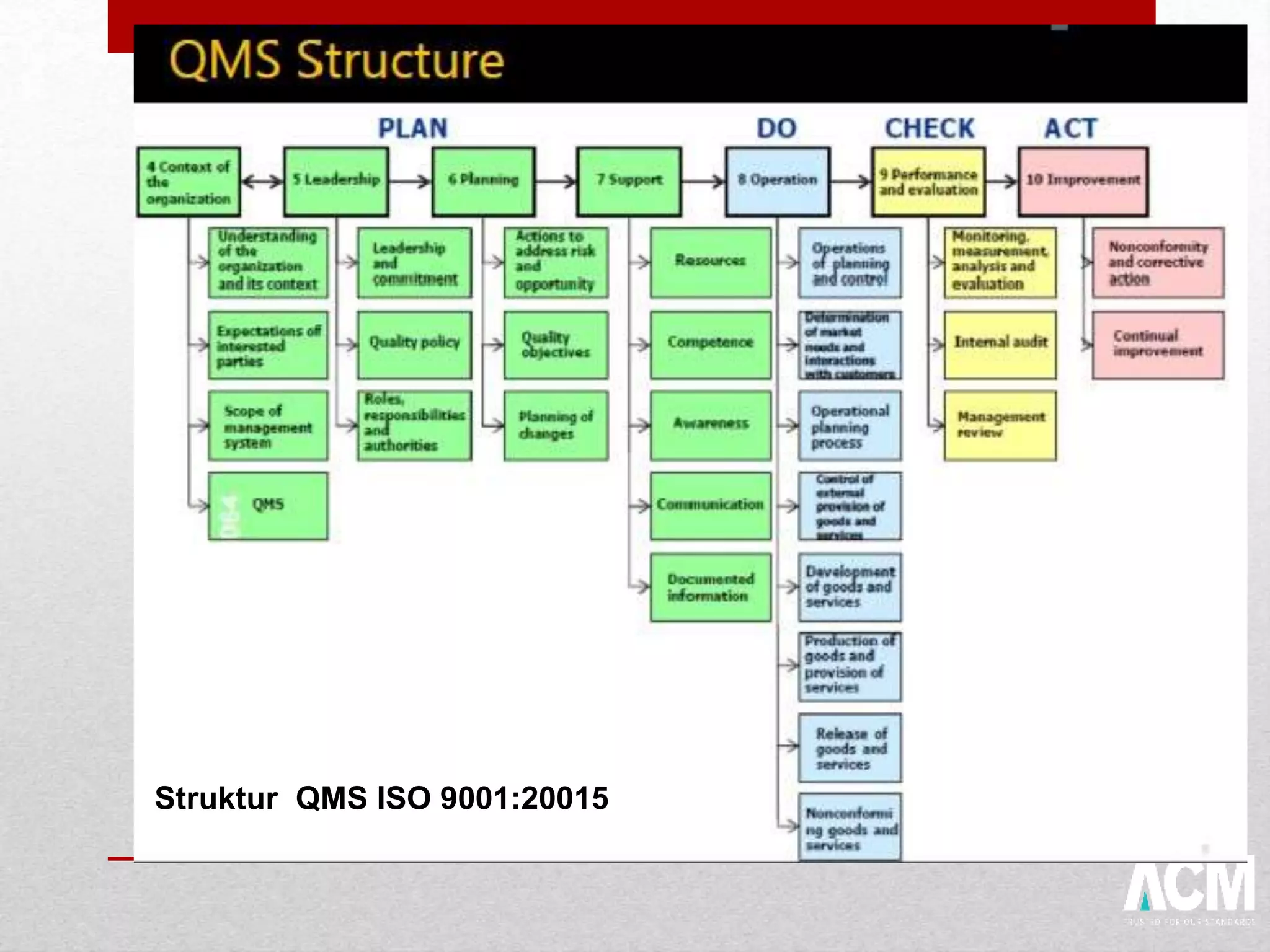 Awareness QMS ISO 9001 2015 Webinar | PPT
