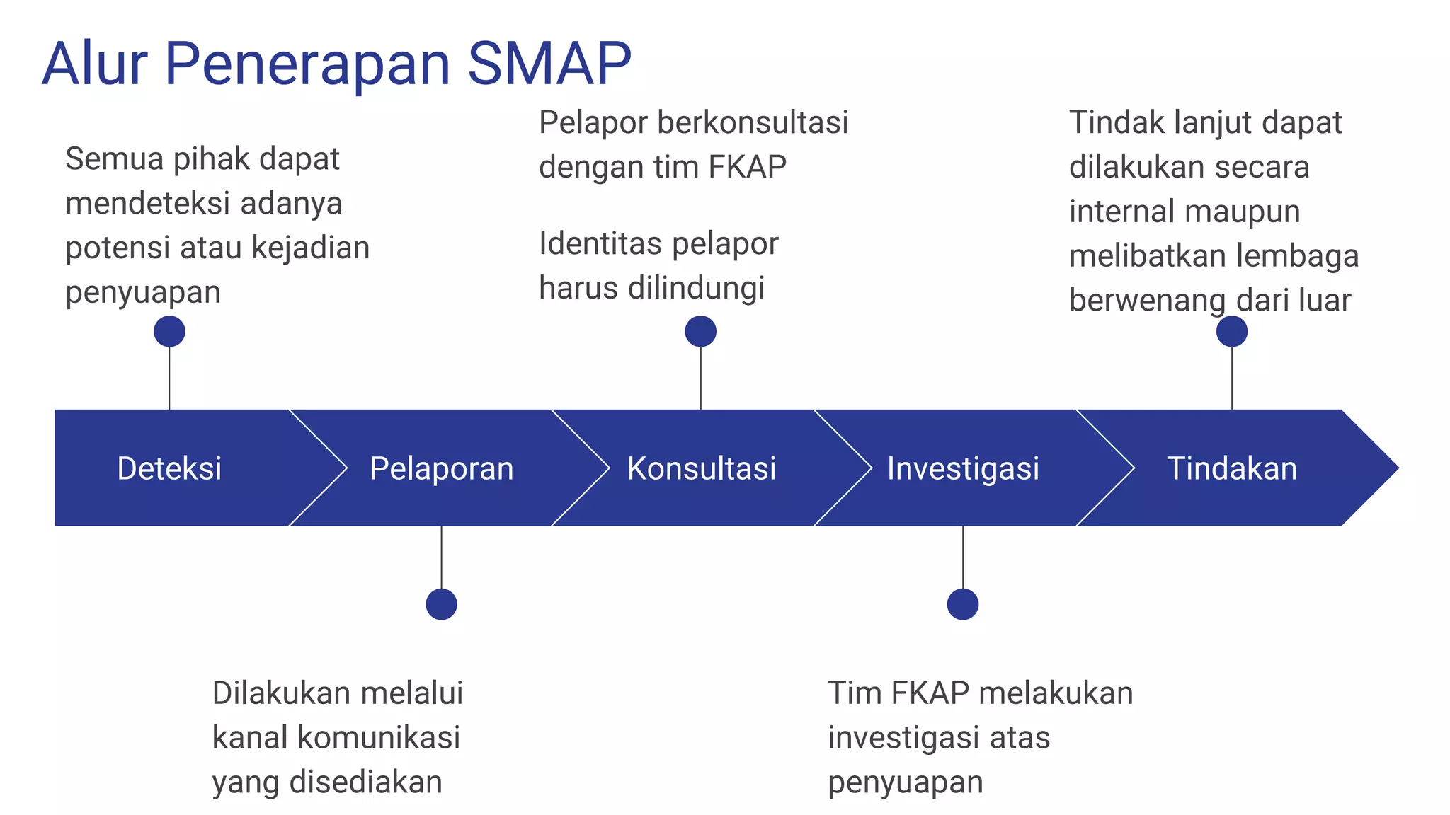 Awareness Training SMAP ISO 37001.pptx