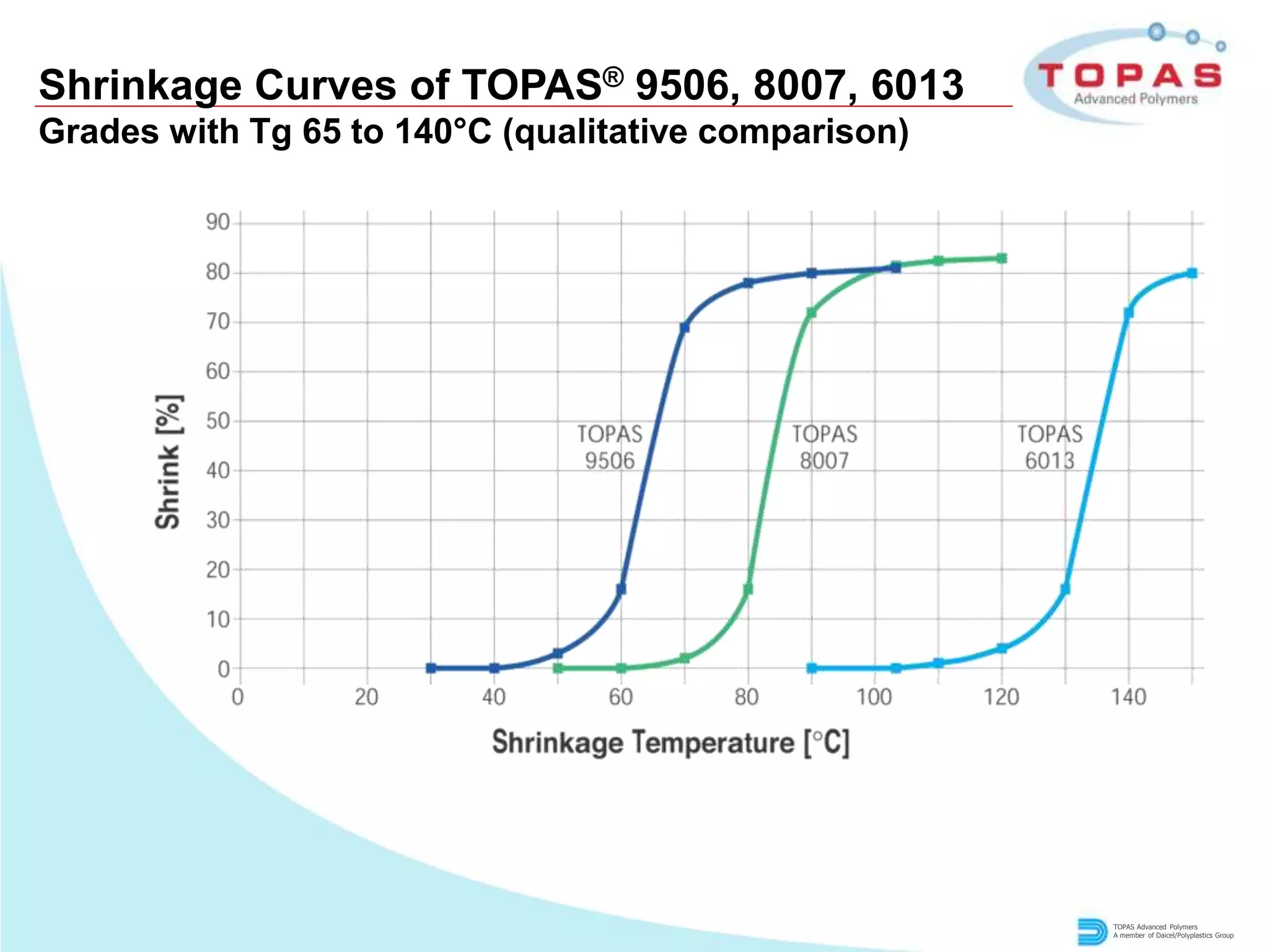 Shrink Labels and Films with TOPAS | PDF