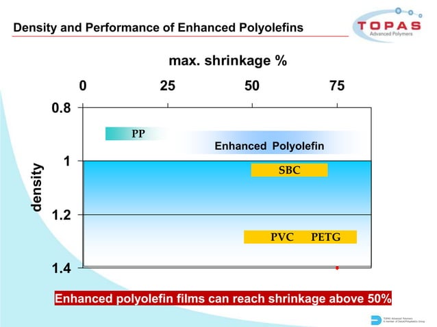 Shrink Labels and Films with TOPAS | PDF | Chemistry | Science