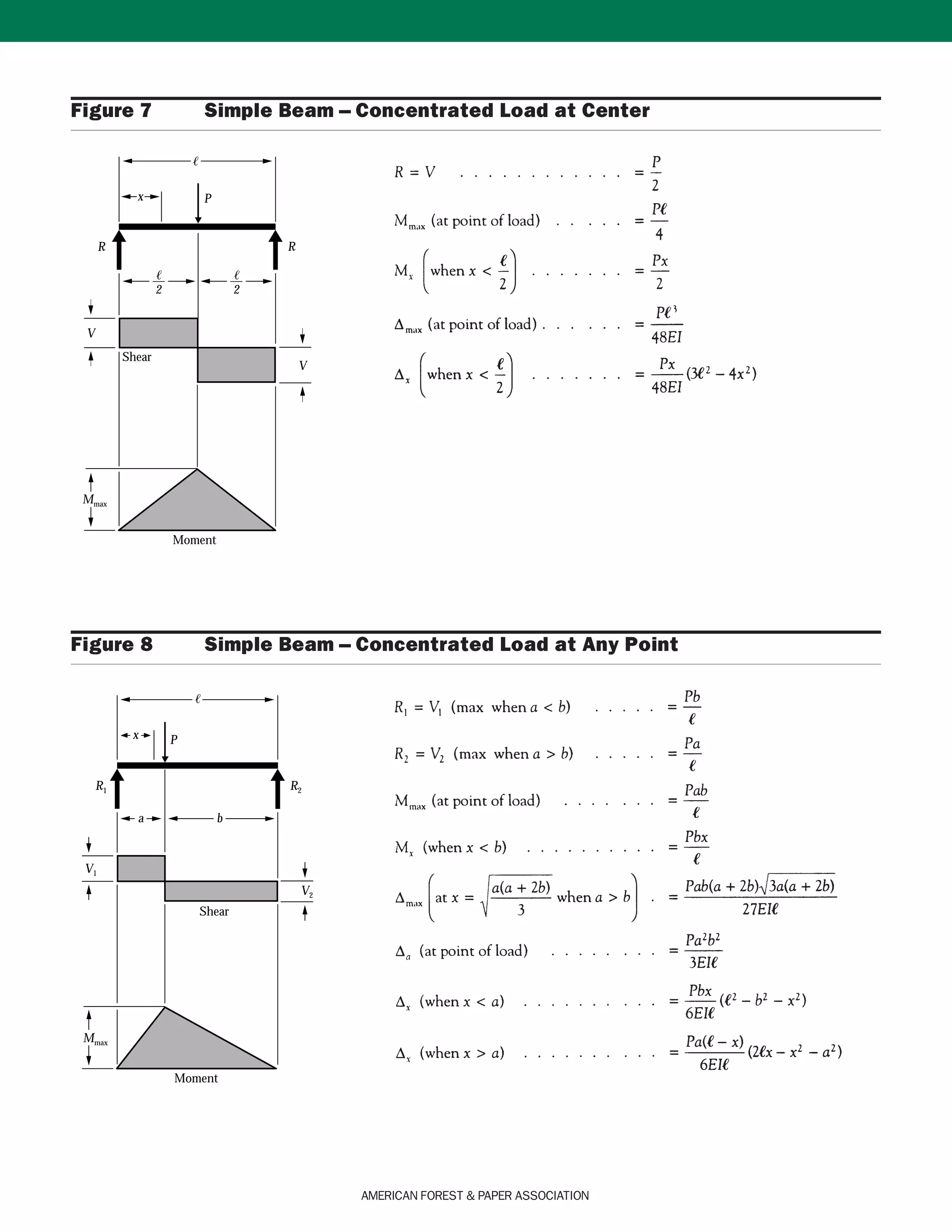 Awc da6-beam formulas | PDF