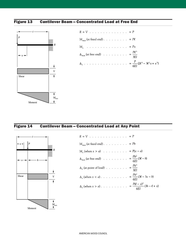 Awc da6-beam formulas | PDF | Physics | Science