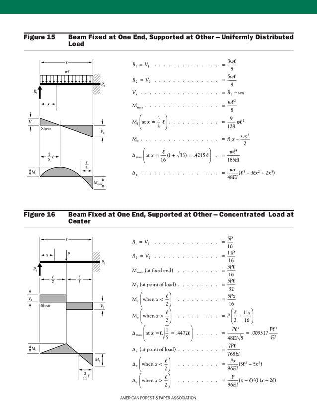 Awc da6-beam formulas | PDF | Physics | Science