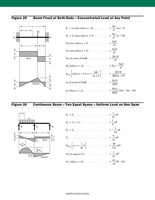 Awc da6-beam formulas | PDF | Physics | Science