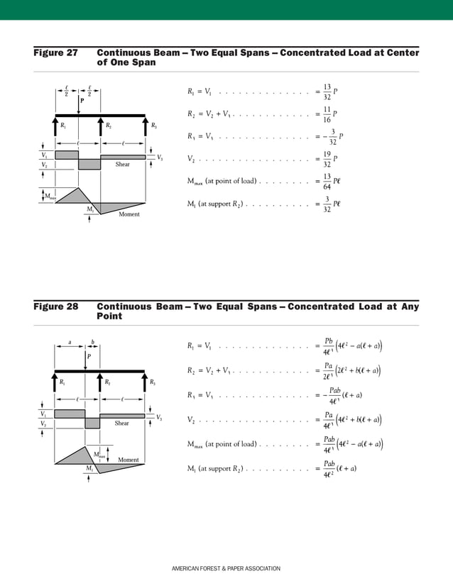 Awc da6-beam formulas | PDF | Physics | Science