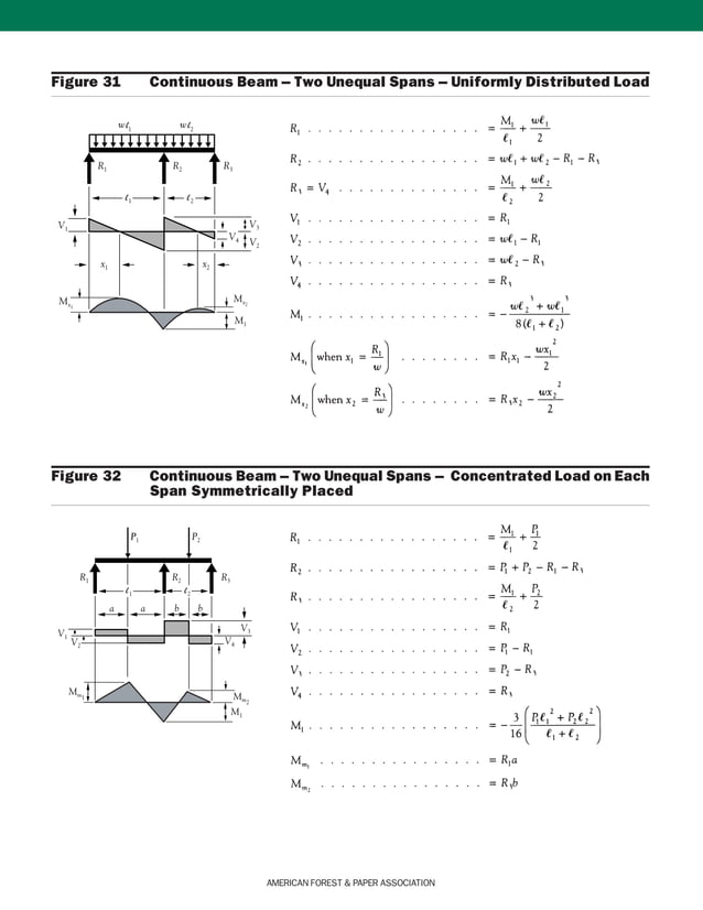 Awc da6-beam formulas | PDF | Physics | Science