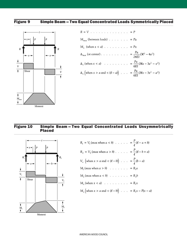 Awc da6-beam formulas | PDF | Physics | Science