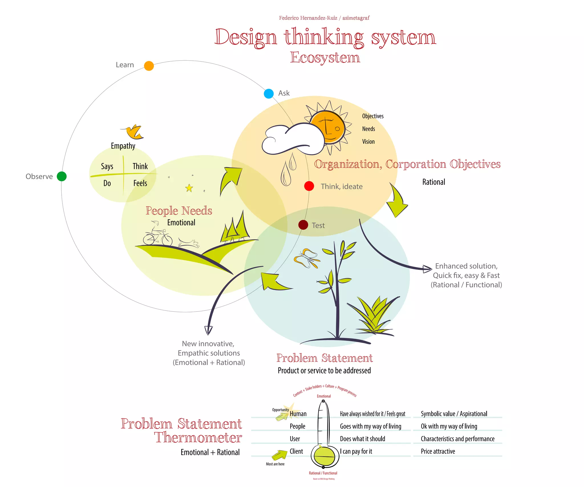 DesignThinking interaction map | PDF