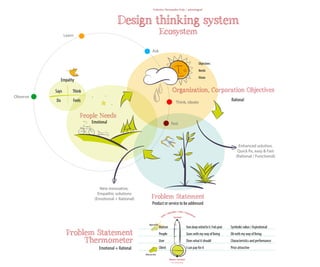 DesignThinking interaction map | PDF