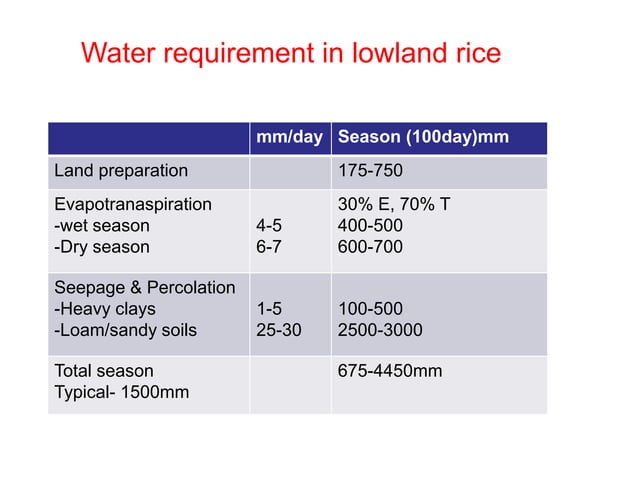 Irrigation water Management, Alternate weting and drying AWD | PPT