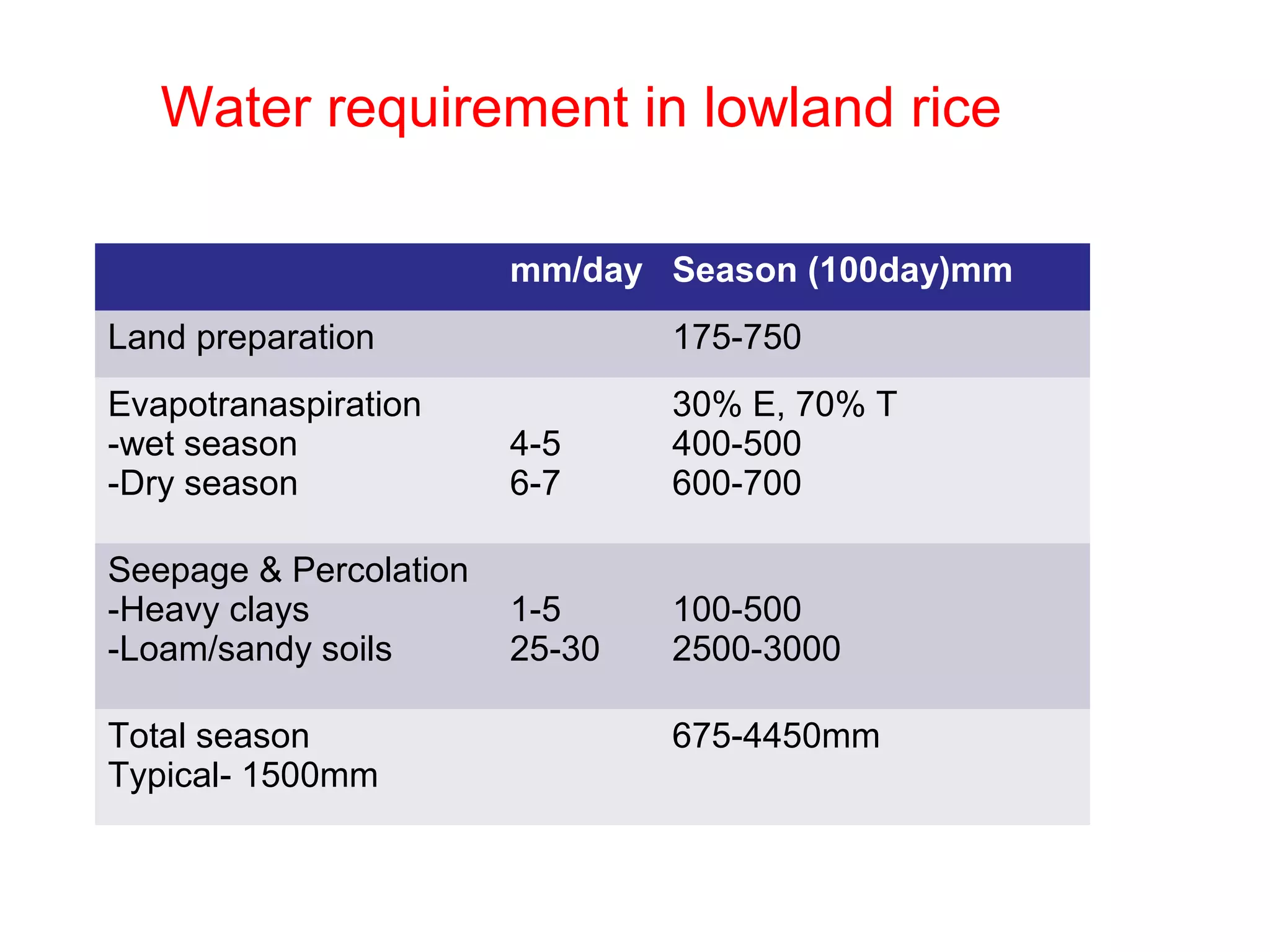Alternate weting and drying AWD, technology for rice | PPT