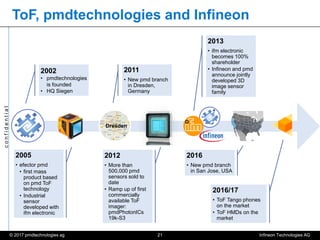 Tobias Rothermel (pmd technologies): pmd ToF – the Swiss Army Knife of ...
