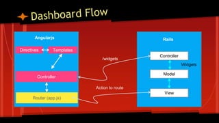 Building a dashboard using AngularJS | PPTX | Web Development | Internet